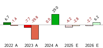 IFF: International Flavors & Fragrances - Interactive Chart - Zacks.com