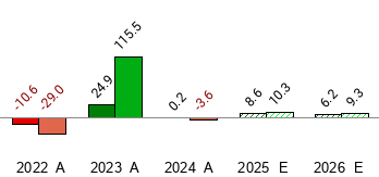 ING Group - ING - Stock Price Today - Zacks