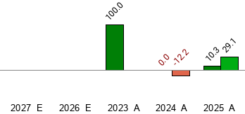The Intergroup - INTG - Stock Price Today - Zacks