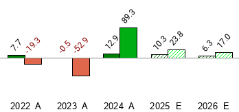 Jones Lang LaSalle - JLL - Stock Price Today - Zacks