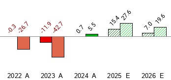 KeyCorp - KEY - Stock Price Today - Zacks