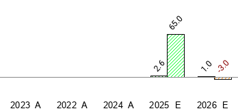 KinderCare Learning Companies, Inc. - KLC - Stock Price Today - Zacks