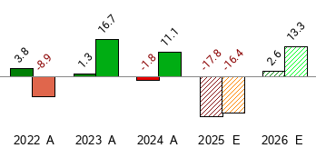KimberlyClark - KMB - Stock Price Today - Zacks