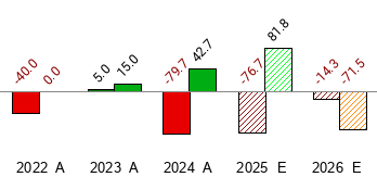 KYNTRA BIO INC (KYNB) Free Cash Flow (TTM) - Zacks.com