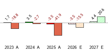 Lennar - LEN - Stock Price Today - Zacks