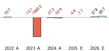 Largo - LGO - Stock Price Today - Zacks