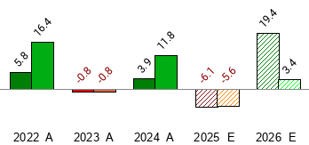 LTC Properties - LTC - Stock Price Today - Zacks