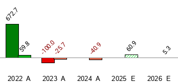 Lyell Immunopharma - LYEL - Stock Price Today - Zacks
