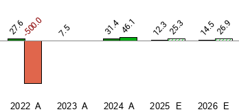 Lyft - LYFT - Stock Price Today - Zacks