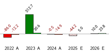 Lloyds Banking Group - LYG - Stock Price Today - Zacks