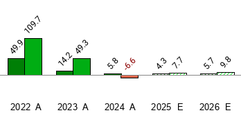 Marriott International - MAR - Stock Price Today - Zacks