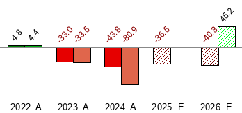 MEDIFAST - MED - Stock Price Today - Zacks