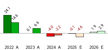 The Middleby - MIDD - Stock Price Today - Zacks