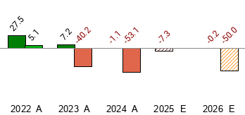 TOPGOLF CALLAWY - MODG - Stock Price Today - Zacks