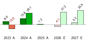 The Madison Square Garden Company - MSGS - Stock Price Today - Zacks