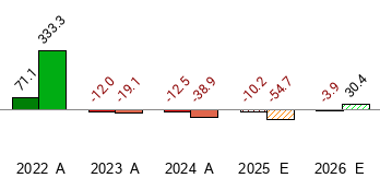 Murphy Oil - MUR - Stock Price Today - Zacks