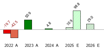 McEwen Inc. - MUX - Stock Price Today - Zacks