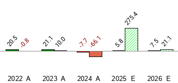 MYR Group - MYRG - Stock Price Today - Zacks