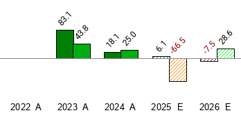 Noble Corporation PLC - NE - Stock Price Today - Zacks
