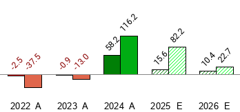 What is the current Price Target and Forecast for Newmont (NEM)