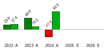 Nuvve Holding - NVVE - Stock Price Today - Zacks