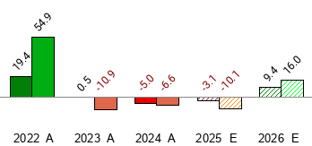 What is the current Price Target and Forecast for NXP Semiconductors (NXPI)