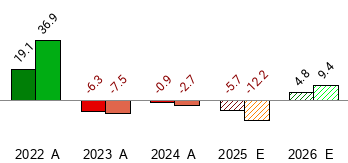 Old Dominion Freight Line - ODFL - Stock Price Today - Zacks