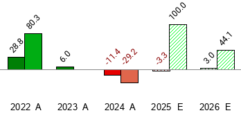 Oil States International - OIS - Stock Price Today - Zacks