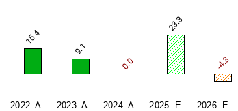 Oncolytics Biotech - ONCY - Stock Price Today - Zacks