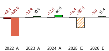 What is the current Price Target and Forecast for OPKO Health (OPK)
