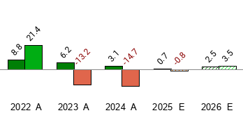 Penske Automotive Group - PAG - Stock Price Today - Zacks
