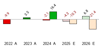 Puma Biotechnology - PBYI - Stock Price Today - Zacks