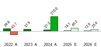Procore Technologies - PCOR - Stock Price Today - Zacks