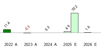 PENN Entertainment, Inc. - PENN - Stock Price Today - Zacks