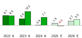Dividend History - PepsiCo (PEP) - Zacks.com