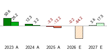 Dave & Buster's Entertainment - PLAY - Stock Price Today - Zacks
