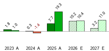 The PNC Financial Services Group - PNC - Stock Price Today - Zacks