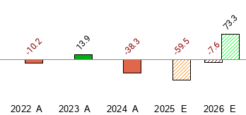 Porsche Automobil Holding SE - POAHY - Stock Price Today - Zacks