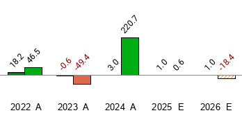 Pilgrim's Pride - PPC - Stock Price Today - Zacks