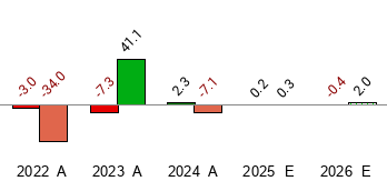 Prog Holdings - PRG - Stock Price Today - Zacks