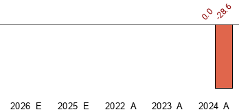 ParaZero Technologies Ltd. - PRZO - Stock Price Today - Zacks