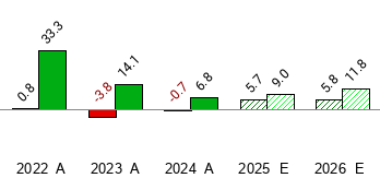 Pearson - PSO - Stock Price Today - Zacks