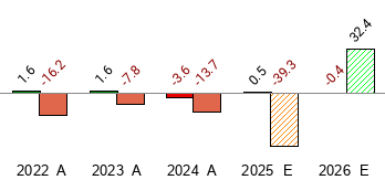 Papa John's International - PZZA - Stock Price Today - Zacks
