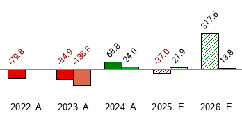uniQure - QURE - Stock Price Today - Zacks