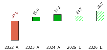 D8 - RBOT - Stock Price Today - Zacks