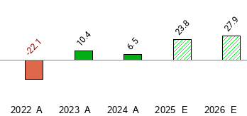 Rocket Pharmaceuticals - RCKT - Stock Price Today - Zacks