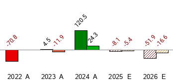 Arcus Biosciences - RCUS - Stock Price Today - Zacks