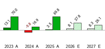 REV Group - REVG - Stock Price Today - Zacks
