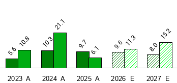Raymond James Financial - RJF - Stock Price Today - Zacks