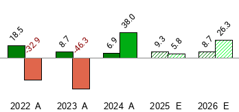 Regional Management - RM - Stock Price Today - Zacks